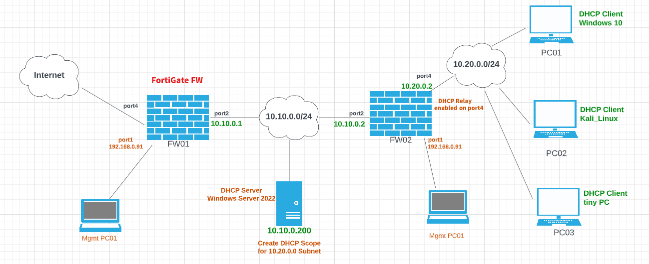 Configure DHCP Relay on FortiGate FW(Photos)| Right Click Go